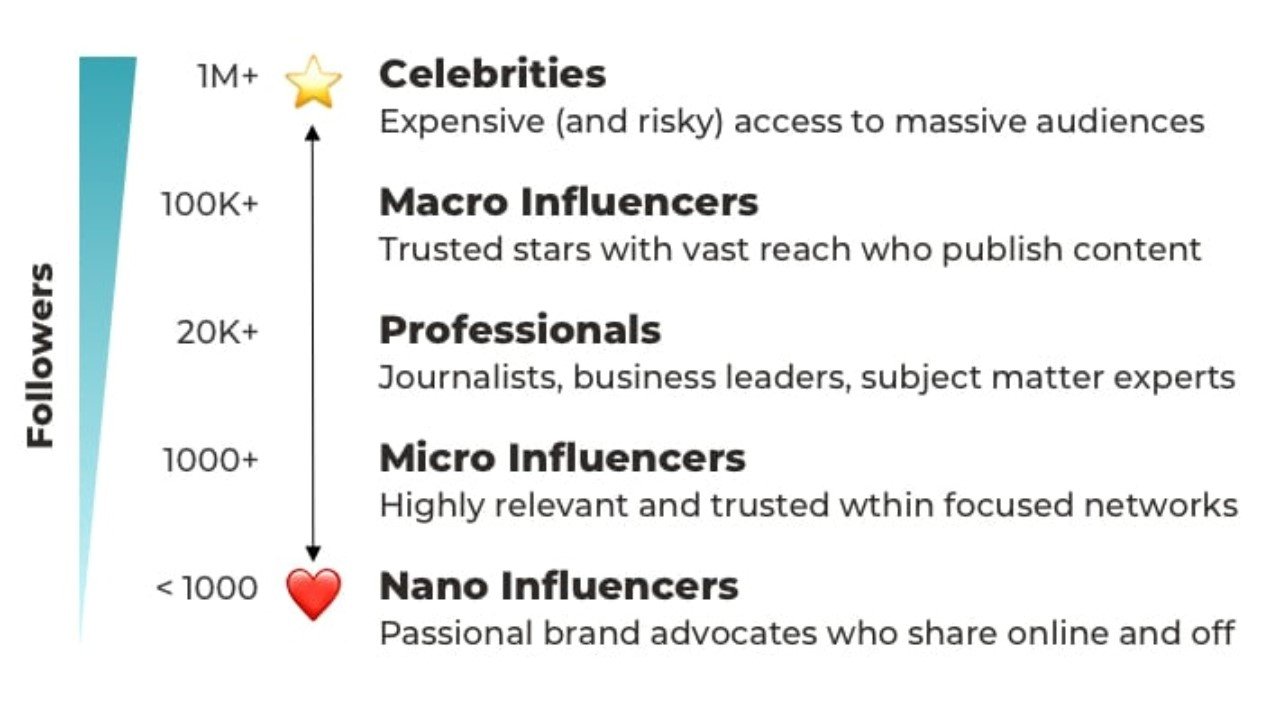 The Definitive Guide to Influencer Marketing