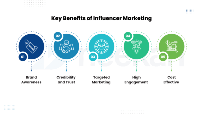 What Is Influencer Marketing? A Complete Guide for 2026 - ASDM